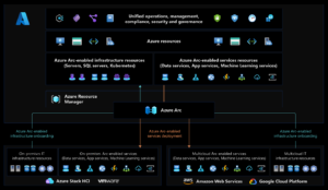 An introduction to Azure Arc - Learning Hub