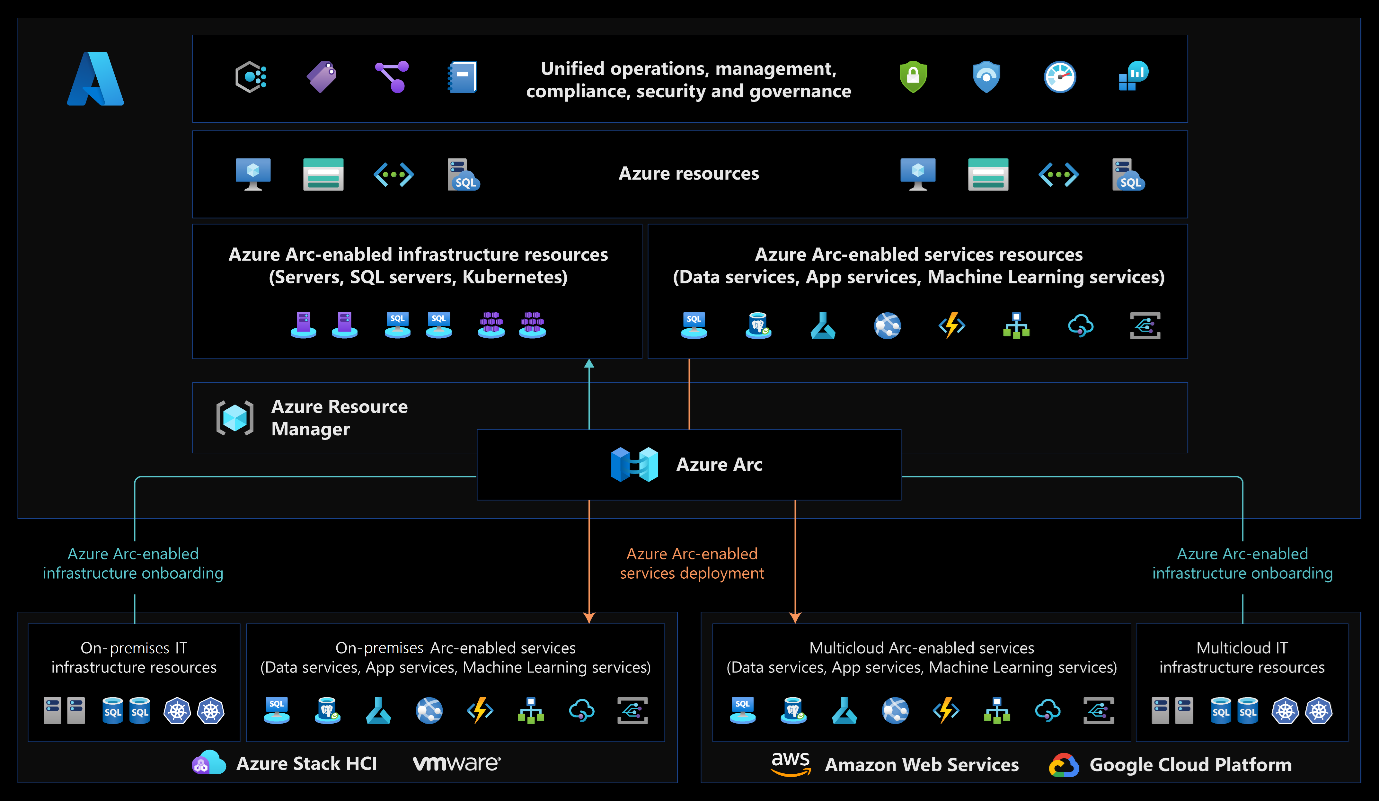 An introduction to Azure Arc - Learning Hub